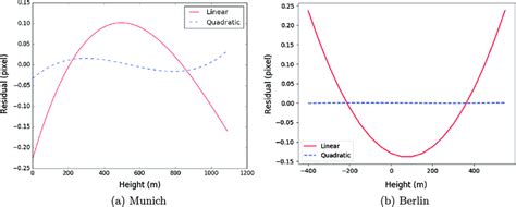 Linear And Quadratic Polynomials Fitted On The Epipolar Curves In The