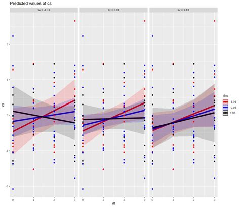 r 3 way interaction between continuous variables and