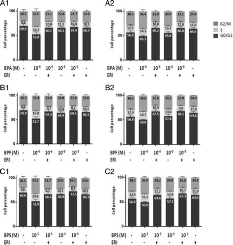 Cell Cycle Phase Distribution Of Mcf 7 Cells Treated With Bpa Bpf And