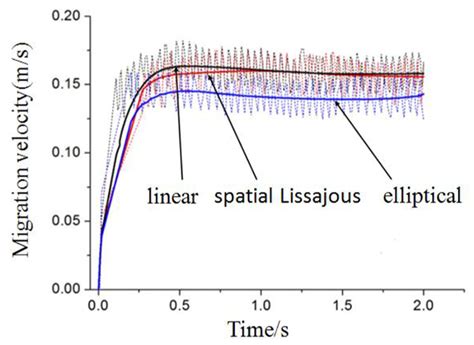 The Particles Migration Velocity With Three Different Vibrating