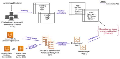 automating containerization at scale with aws app2container aws