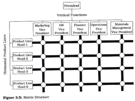 how to implement a corporate management structure and solution esub