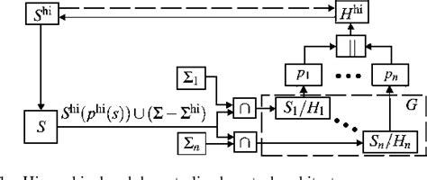 figure 1 from maximally permissive hierarchical control of