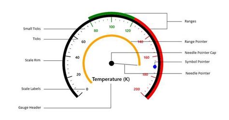 about wpf radial gauge control syncfusion