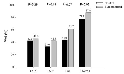 Scielo Brasil Pre Tai Protocol Strategies To Increase Reproductive