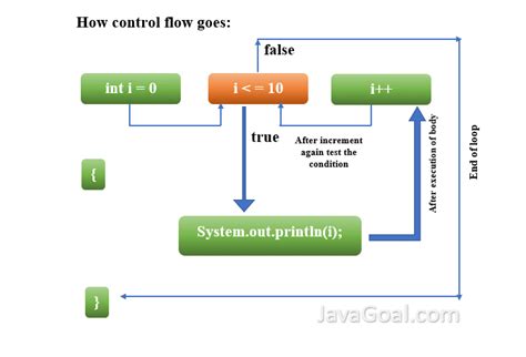 for loop java and for loop program in java javagoal