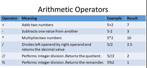 operators in python
