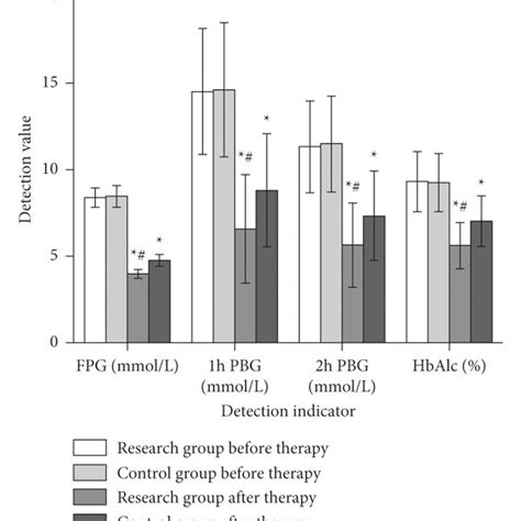 Comparison Of Glucose Metabolism Indexes Between The Two Groups Before
