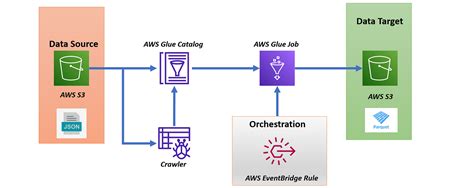 Architecting An Aws Event Driven Data Pipeline With File 60 Off