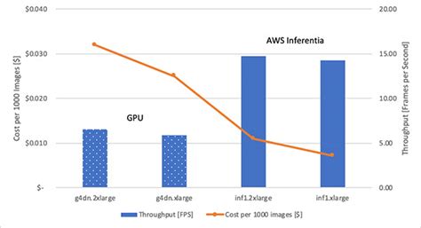 deploying tensorflow openpose on aws inferentia based inf1 instances