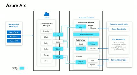 azure stack hci edge hub and azure arc