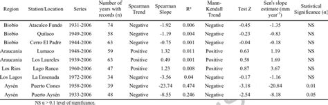 Mann Kendall Sens Slope And Linear Regression Results In Stations