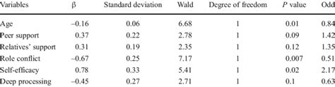 multivariate logistic regression using only the variables which were