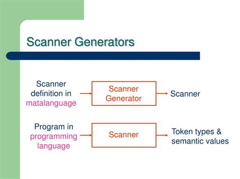 Ppt Chapter 2 Lexical Analysis Powerpoint Presentation Free Download