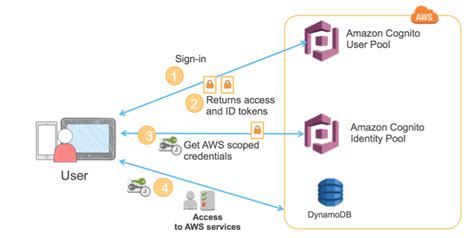 hacking aws cognito misconfigurations notsosecure