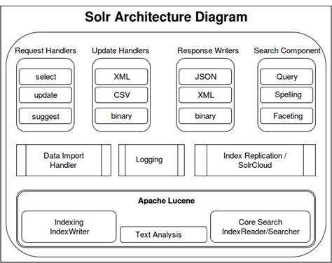 discovering the art of solr search aspire systems