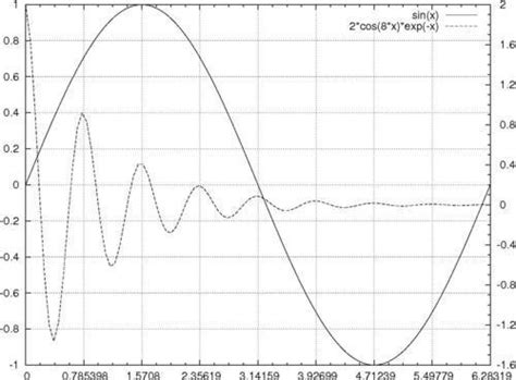 placing tics on the second y axis gnuplot cookbook