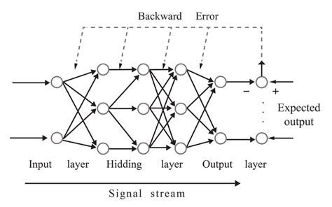 mathematical description of back propagation artificial neural network