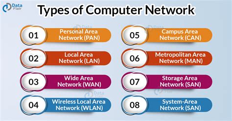 Types Of Computer Networks Dataflair