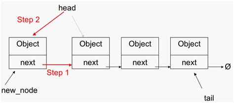 linked lists