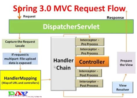 spring mvc interceptor with example dinesh on java