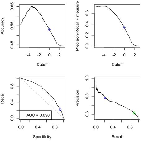 binary classification evaluation in r via rocr ai and social science