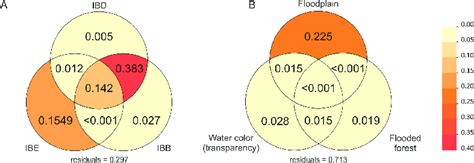 variance partitioning analysis of the db rda results a the variation