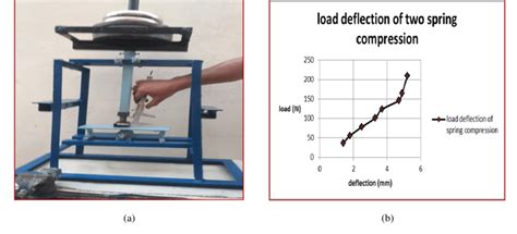 Calculation Of Spring Stiffness A Load Appling And Deflection