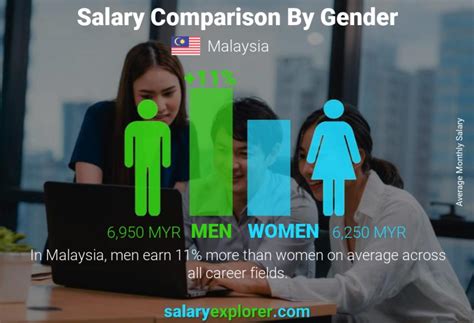 Executive And Management Average Salaries In Malaysia 2022 The