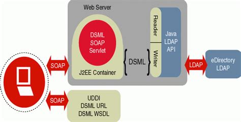 new developer features in novell edirectory 8 7 1