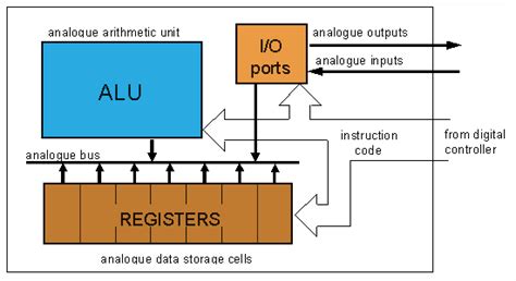 what is the difference between microprocessor and microcontroller c