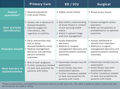 Of Main Considerations For Frailty Assessment In Primary Care Acute
