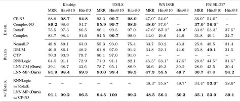 table 2 from combining rules and embeddings via neuro symbolic ai for