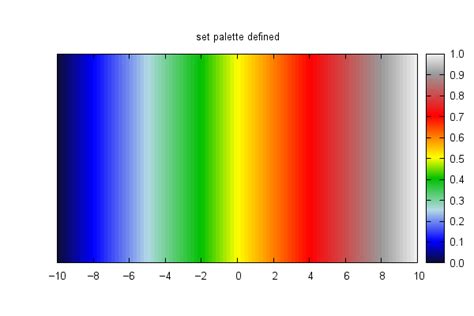gnuplot demo script pm3dcolors dem