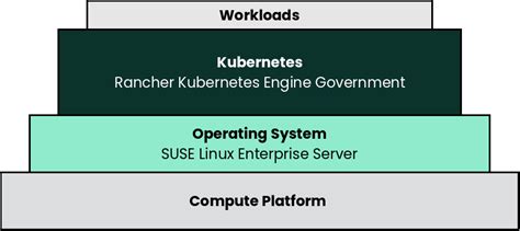 suse linux enterprise server 15 sp3 rancher kubernetes engine