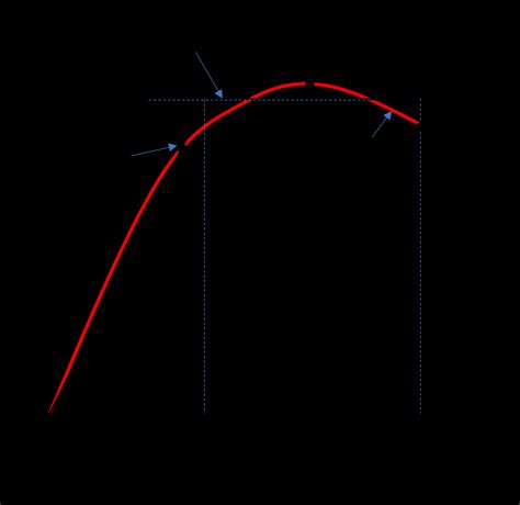 Idealisation Of Load Displacement Curve For The Ductility Computation