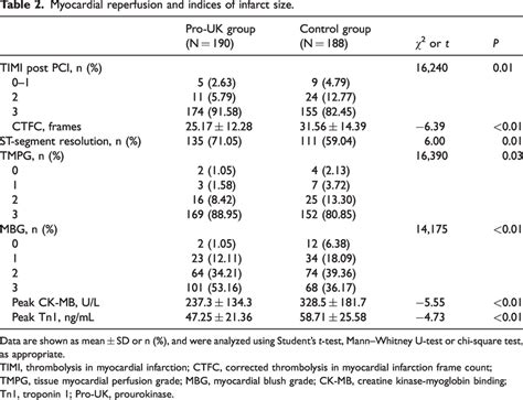 Myocardial Reperfusion And Indices Of Infarct Size Download