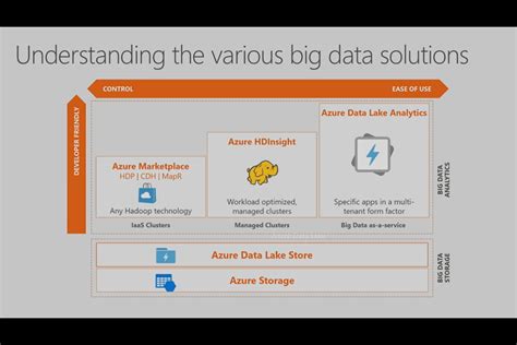 understanding big data on azure structured unstructured and streaming