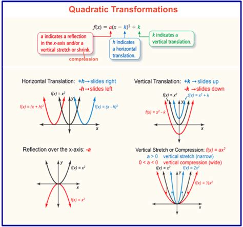 Transformations Of Quadratics Worksheet
