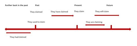 tenses in academic writing english for uni university of adelaide