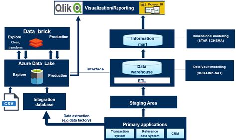 implementing a data lake or data warehouse architecture