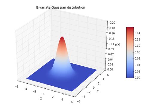 kernel density estimation via the parzen rosenblatt window