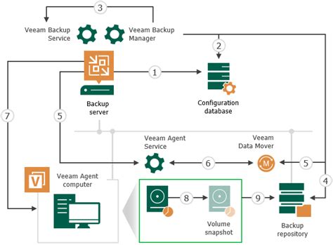 Backup Job Veeam Agent Management Guide