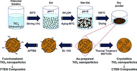 Schematic Representation Of The Procedure For Synthesis And