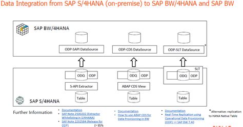 introduction to extracting data from sap s 4hana with abap cds views