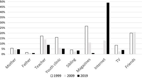 Primary Source Of Information About Sex Among First Year High Schools