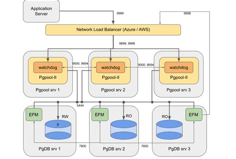 edb docs failover manager v4 failover manager with edb pgpool ii