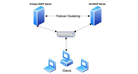 Windows Server Dhcp Failover