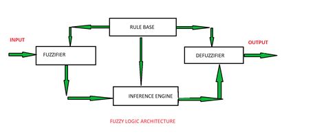 fuzzy logic introduction geeksforgeeks