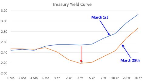 yield curve and margin debt send conflicting signals
